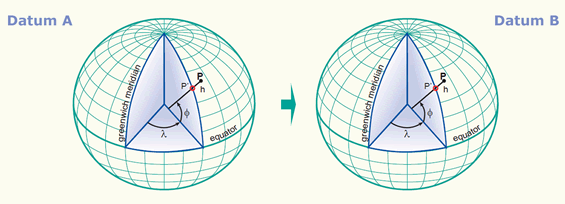 Geometric aspects of mapping: coordinate transformations